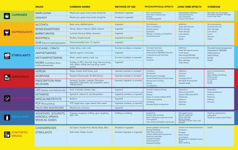 Drugs of Abuse Pamphlet • Prevention Education Resources
