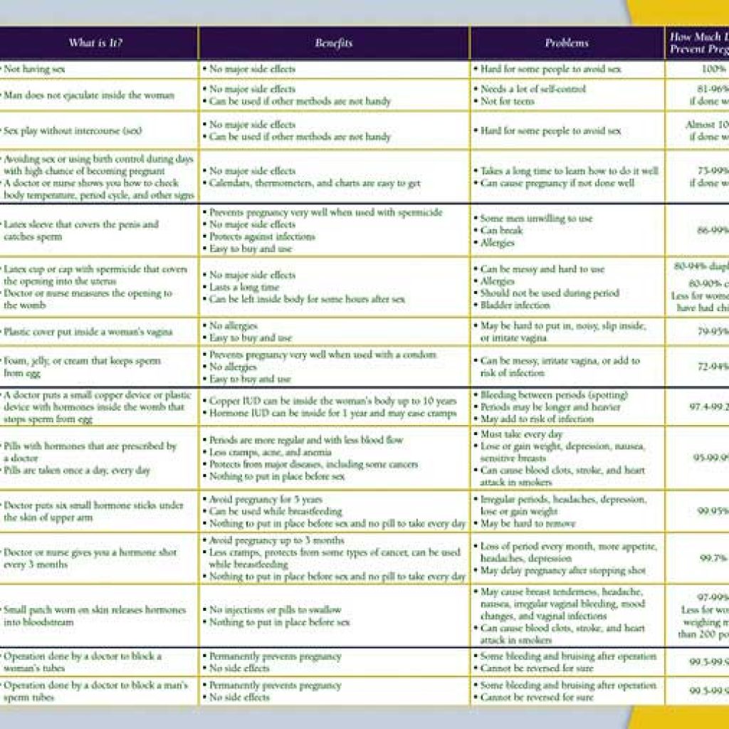 Birth Control: Choose the Type That's Best for You Pamphlets