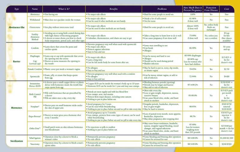 Birth Control Pamphlet | Prevention and Treatment Resource Press