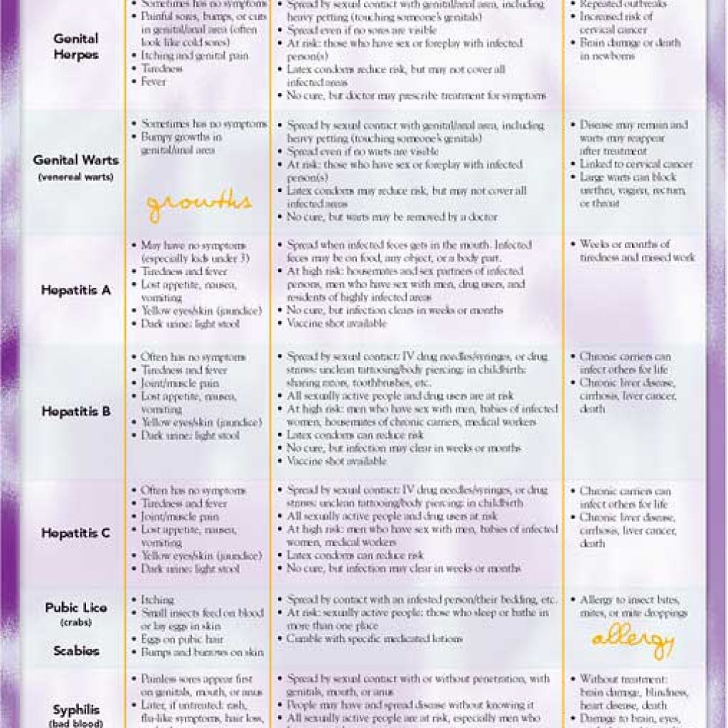 STD Facts Pamphlets – Know the Risks, Protect Yourself