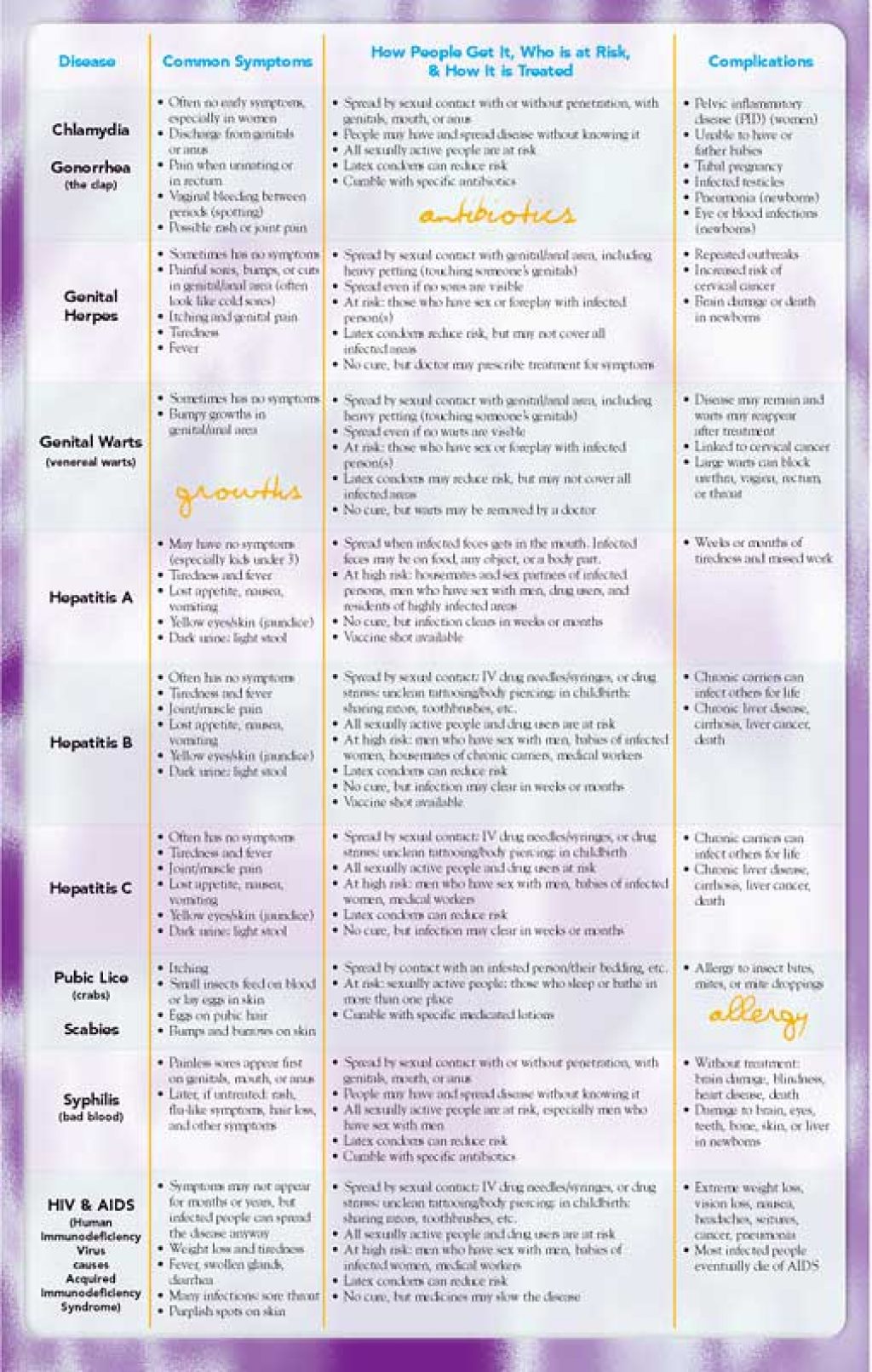 STD Facts Pamphlets – Know the Risks, Protect Yourself